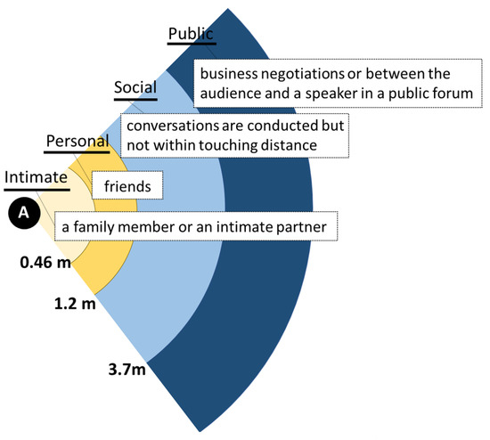 Social Distance in Interactions between Children with Autism and Robots