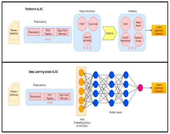 Benchmarking Deep Learning Methods for Aspect Level Sentiment ...