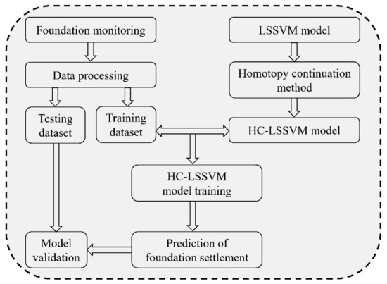 Research on HC-LSSVM Model for Soft Soil Settlement Prediction Based on Homotopy Continuation Method