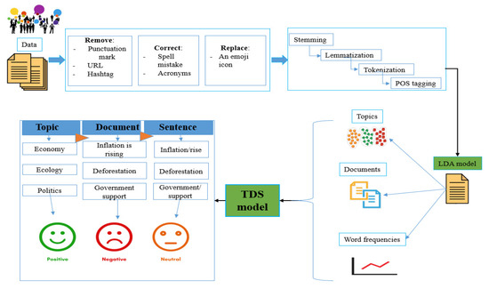 LDA-Based Topic Modeling Sentiment Analysis Using Topic/Document ...