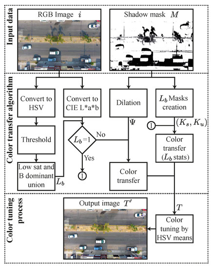 Applied Sciences | Free Full-Text | A Novel Shadow Removal Method Based ...
