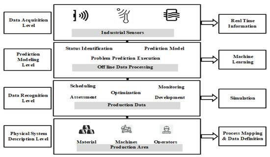 A Machine-Learning-Assisted Simulation Approach for Incorporating ...