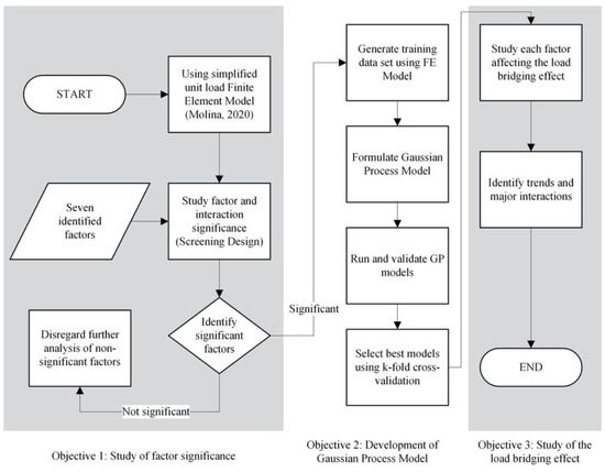 Applied Sciences | Free Full-Text | Development of a Gaussian Process ...