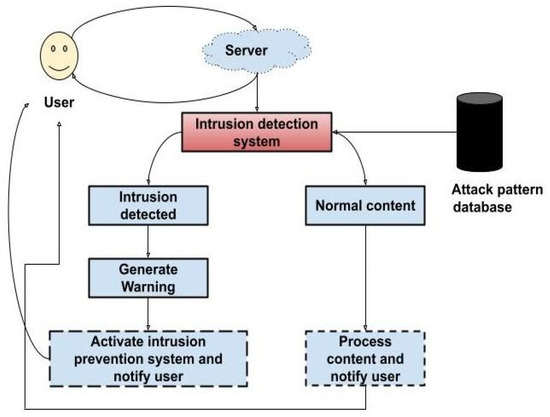 Artificial Intelligence for Creating Low Latency and Predictive ...