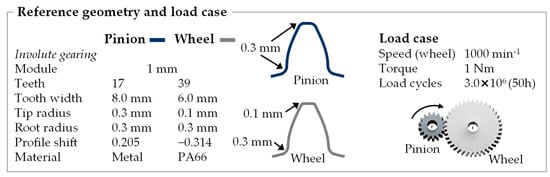 Influence of Metal Gear Tooth Geometry on Load and Wear within Metal ...
