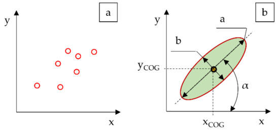 Describing a Set of Points with Elliptical Areas: Mathematical ...
