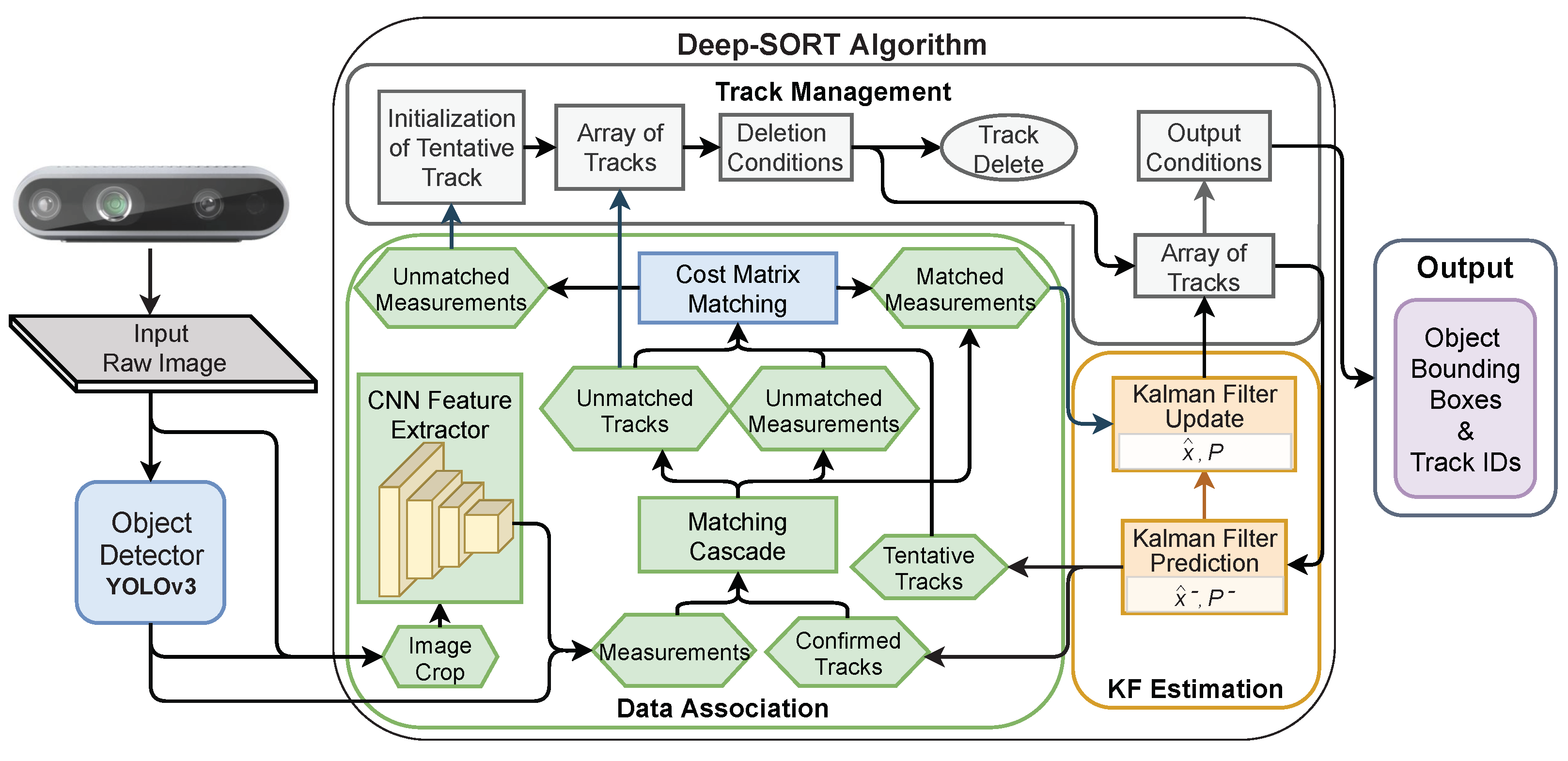 Applied Sciences Free Full Text Sort And Deep SORT Based Multi Applied Sciences Free Full Text Sort And Deep SORT Based Multi