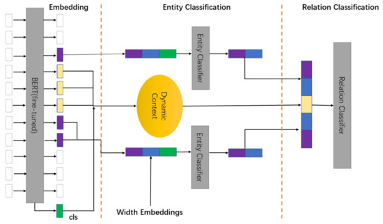 An Entity Relation Extraction Method Based on Dynamic Context and Multi ...
