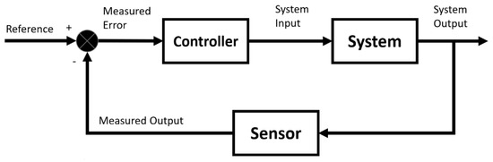 Applied Sciences | Free Full-Text | Dynamic Discrete Inventory Control ...
