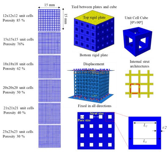 Design of Titanium Alloy Femoral Stem Cellular Structure for Stress ...