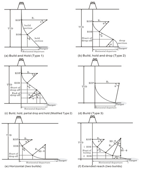 Multi-Objective Optimization of Drilling Trajectory Considering ...