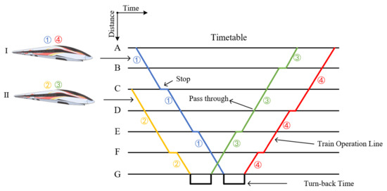 A Scheduling Approach for the Train-Set Circulation Plan and Timetable ...