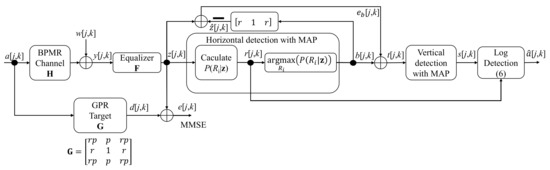 Improving Serial Detection Using Map Algorithm For Bit Patterned Media Recording