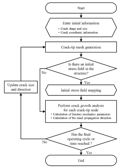 Applied Sciences | Free Full-Text | Development of Automatic Crack ...