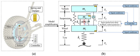 A New Vibration-Absorbing Wheel Structure with Time-Delay Feedback ...
