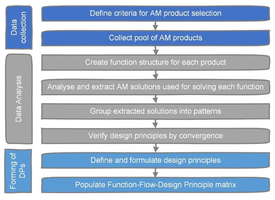 Function-Based Design Principles for Additive Manufacturing