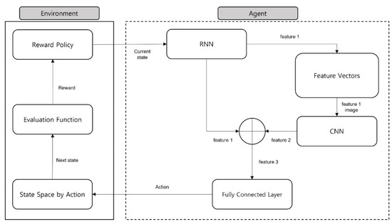 Dynamical Pseudo-Random Number Generator Using Reinforcement Learning