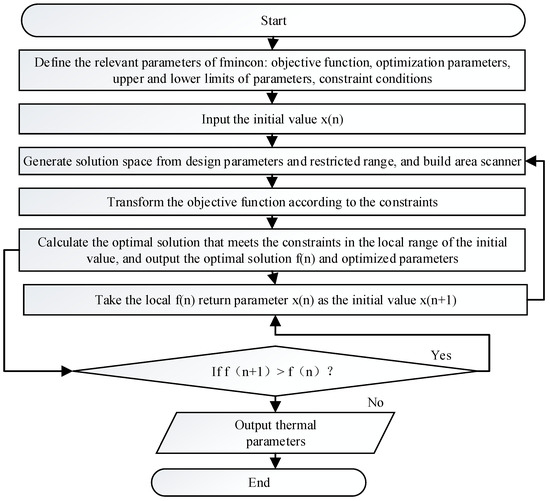 One-Dimensional Optimization Design of Supercritical Carbon Dioxide ...