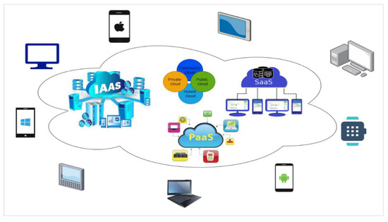 Software-as-a-Service Security Challenges and Best Practices: A ...