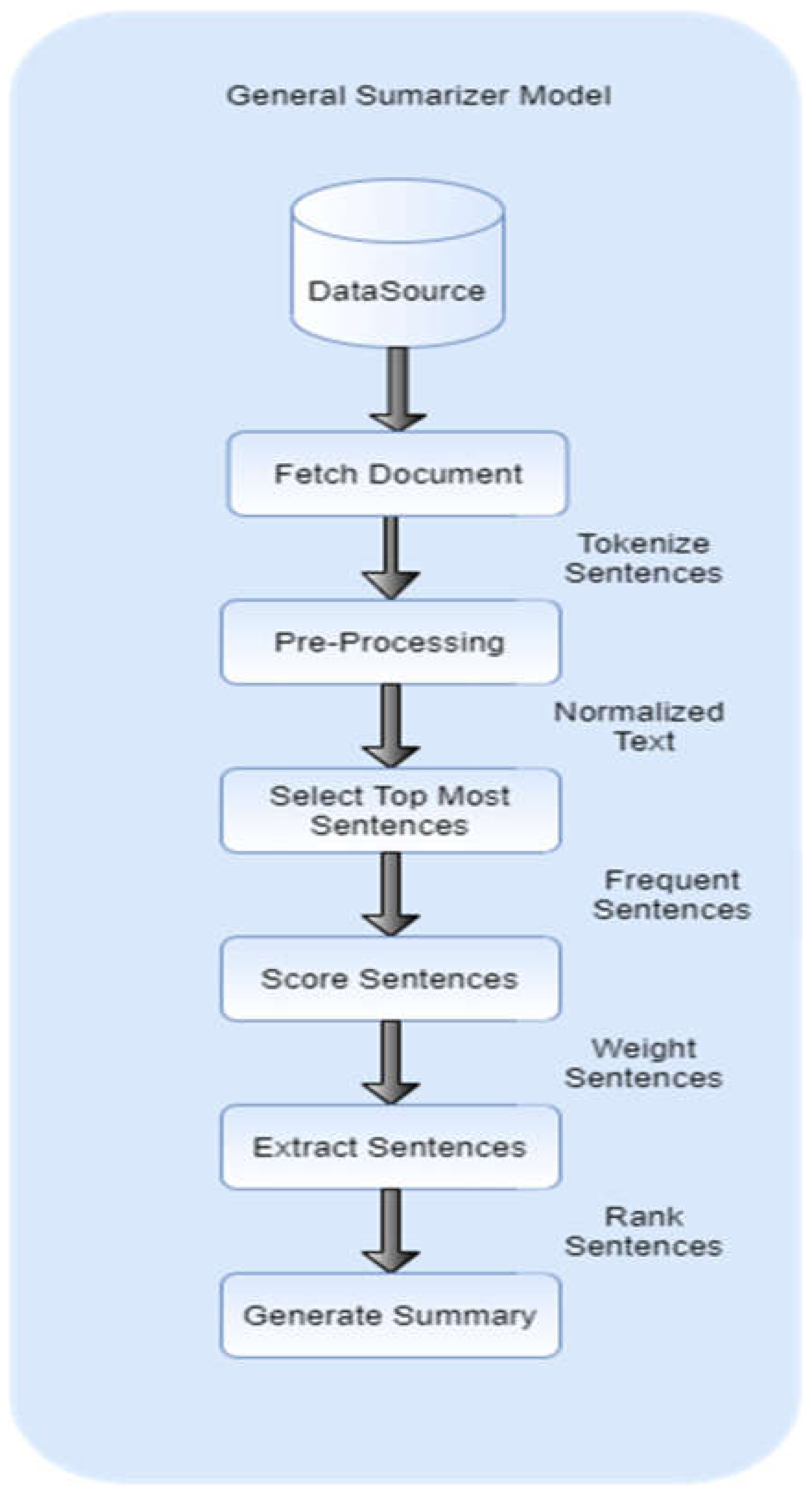 A Novel Approach For Semantic Extractive Text Summarization A Novel Approach For Semantic Extractive Text Summarization