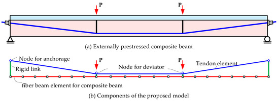 Flexural Analysis Model of Externally Prestressed Steel-Concrete Composite Beam with Nonlinear ...