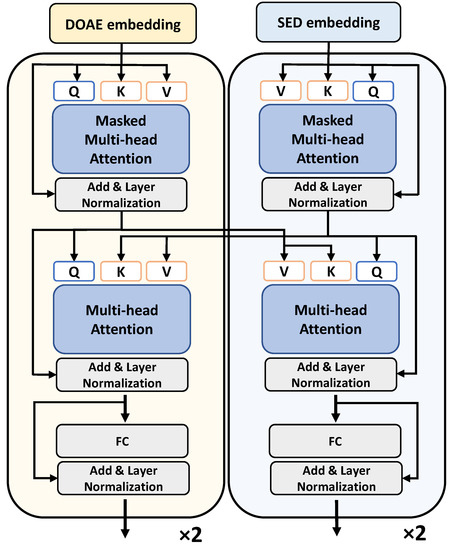A Method Based on Dual Cross-Modal Attention and Parameter Sharing for ...