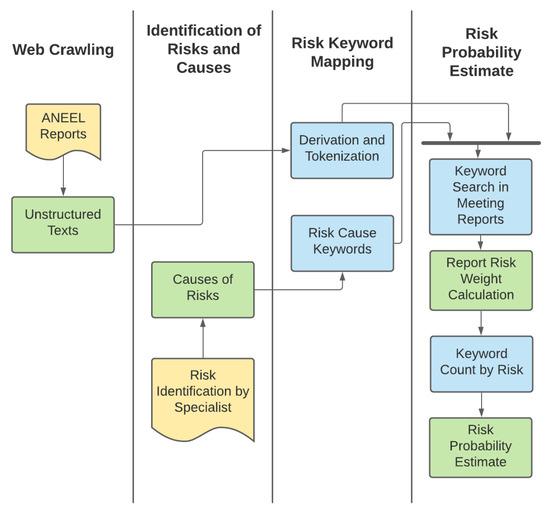 Applied Sciences | Free Full-Text | Unstructured Data Analysis for Risk ...