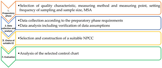 Analysis and Application of Selected Control Charts Suitable for Smart ...