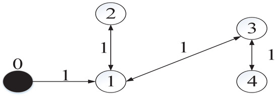 Finite-Time Consensus Tracking Control for Speed Sensorless Multi-Motor ...