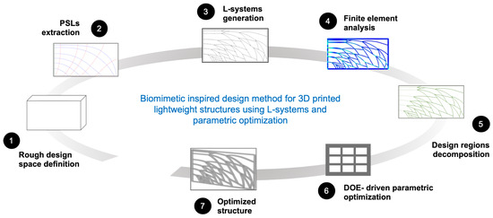 A Biomimetic Design Method for 3D-Printed Lightweight Structures Using ...