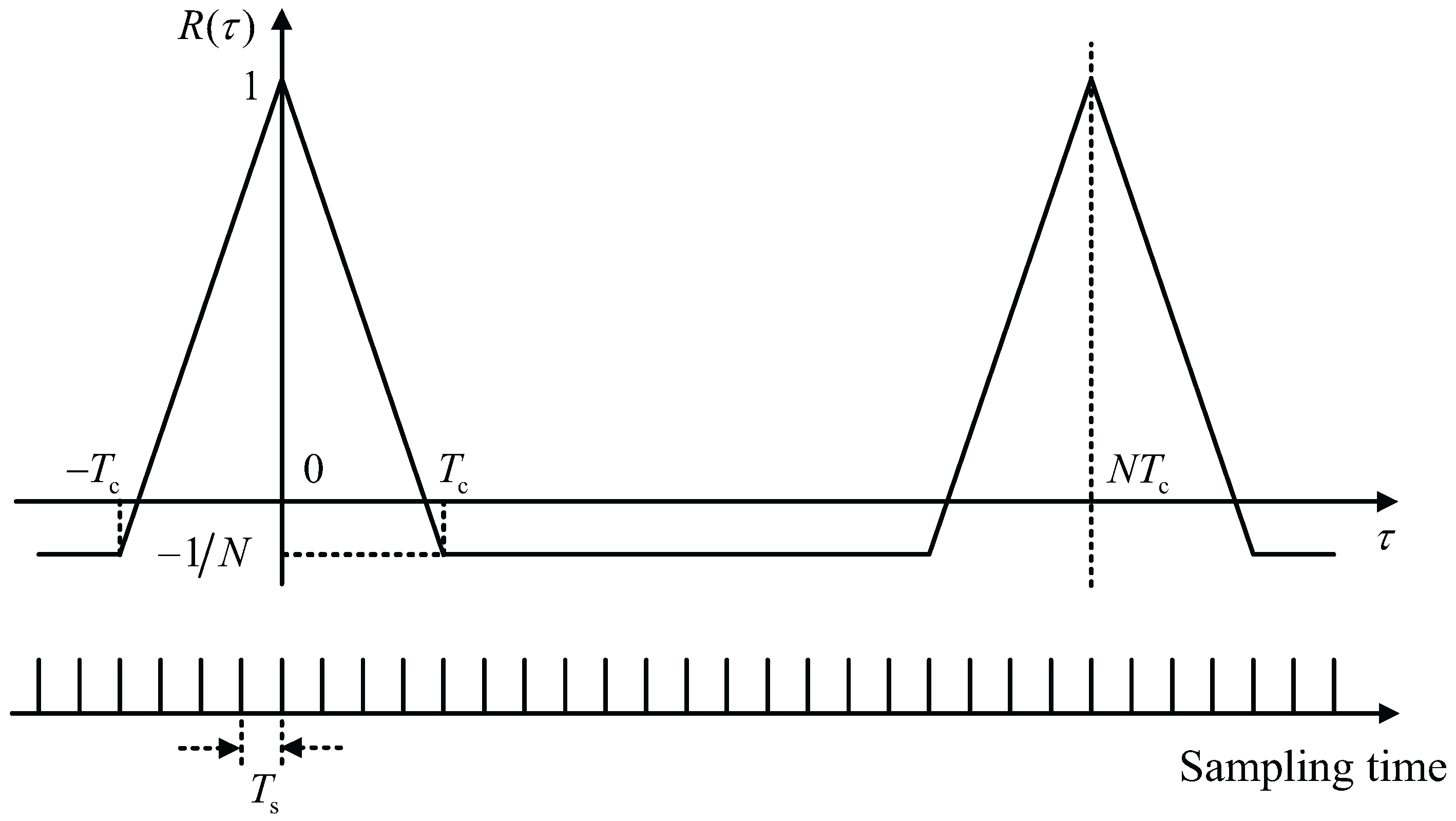 GNSS Signal Compression Acquisition Algorithm Based on Sensing Matrix Optimization