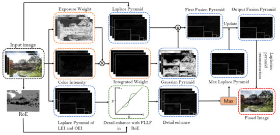 Multi-Exposure Image Fusion Based on Weighted Average Adaptive Factor ...