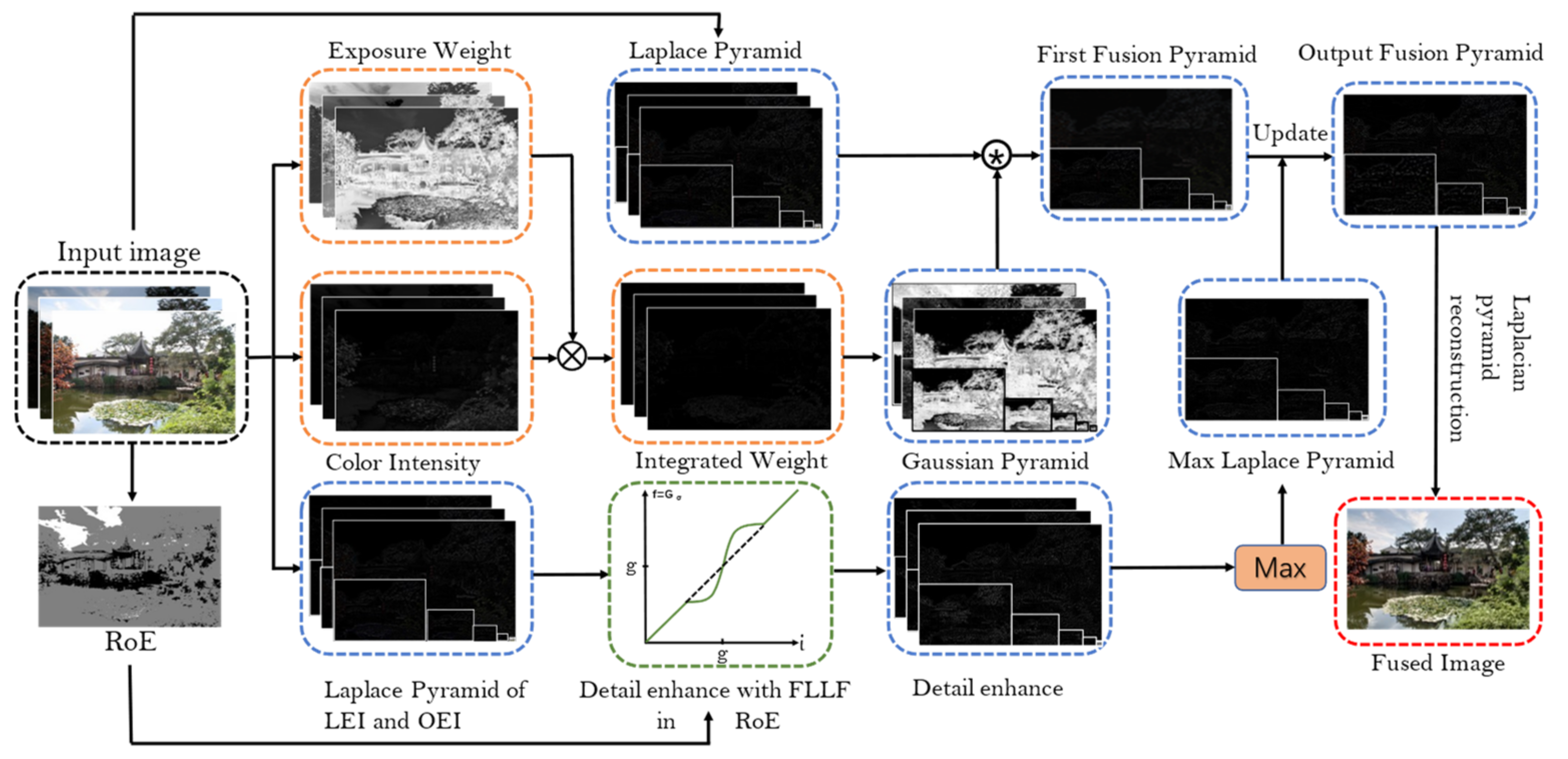 Multi-Exposure Image Fusion Based on Weighted Average Adaptive Factor and Local Detail Enhancement
