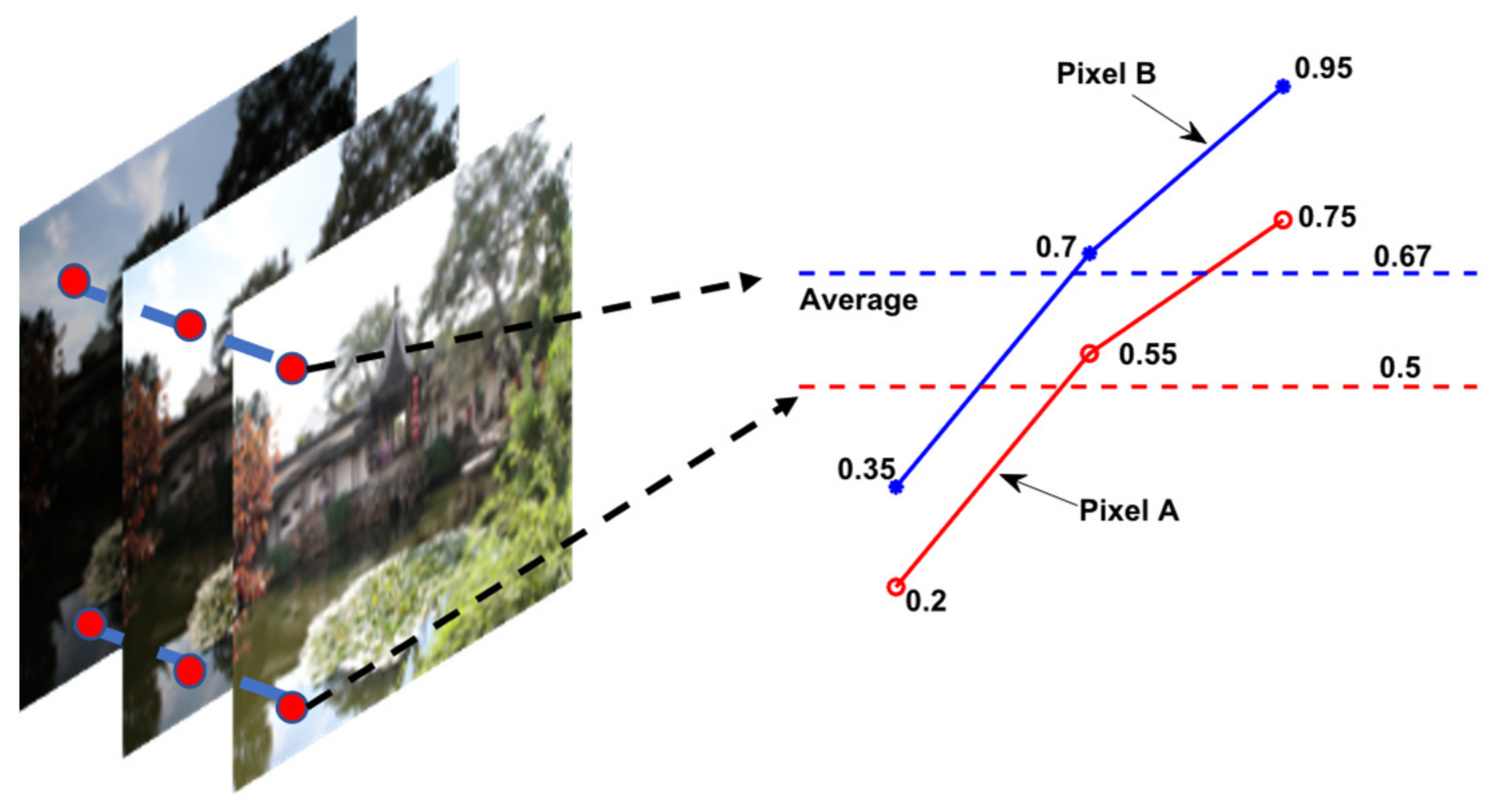 Multi-Exposure Image Fusion Based on Weighted Average Adaptive Factor ...