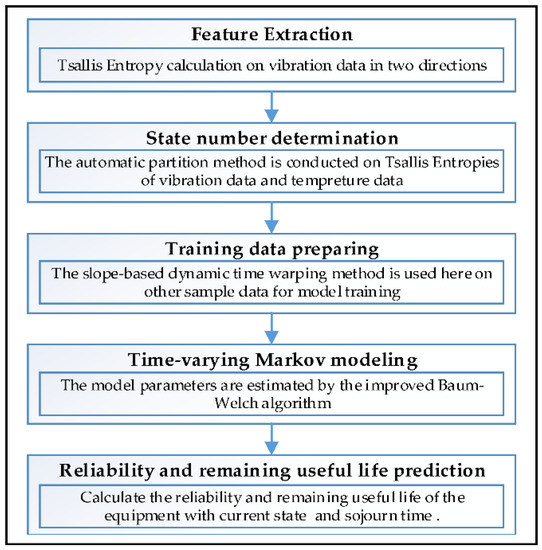 Applied Sciences | Free Full-Text | An Automatic Partition Time-Varying ...
