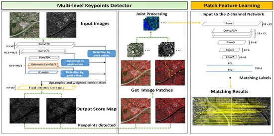 PM-Net: A Multi-Level Keypoints Detector and Patch Feature Learning ...