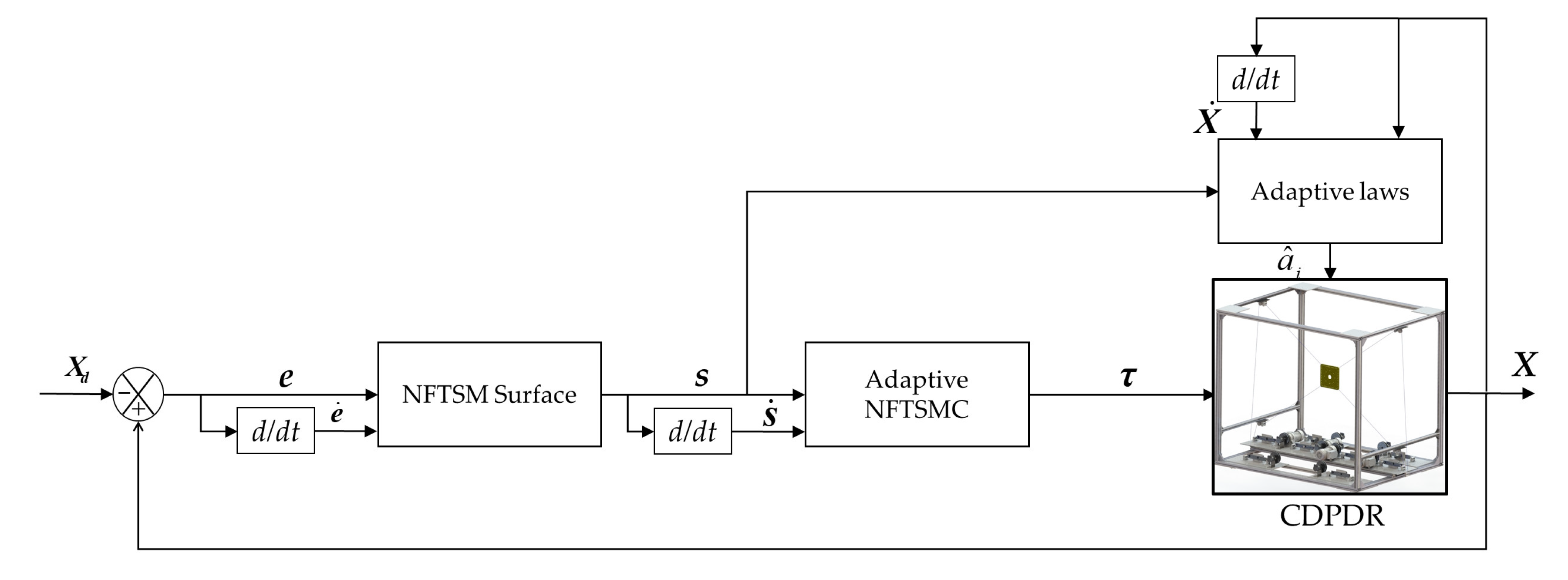 Dynamic Modeling and Robust Adaptive Sliding Mode Controller for Marine Cable-Driven Parallel ...