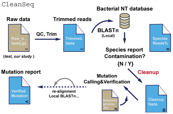 CleanSeq: A Pipeline for Contamination Detection, Cleanup, and Mutation ...