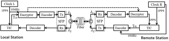 A High-Precision Transfer of Time and RF Frequency via the Fiber-Optic ...