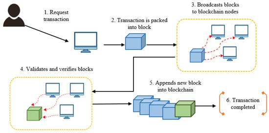 Applied Sciences | Free Full-Text | A Blockchain-Enabled Distributed ...
