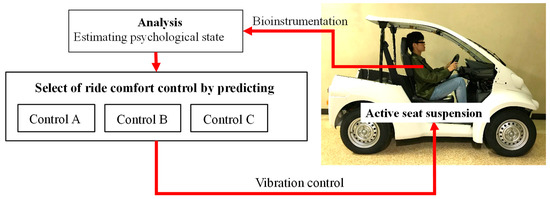A Study of a Ride Comfort Control System for Ultra-Compact Vehicles ...