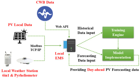 Assessment of Different Deep Learning Methods of Power Generation ...