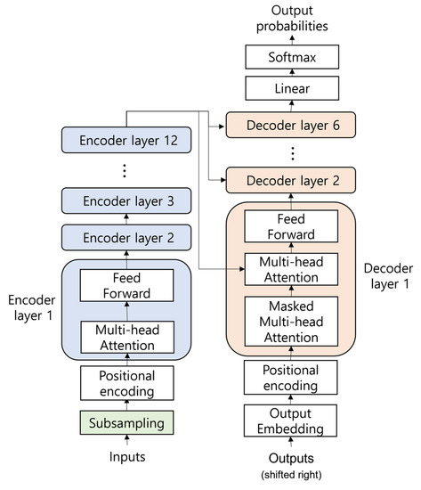 FrameAugment: A Simple Data Augmentation Method for Encoder–Decoder Speech Recognition