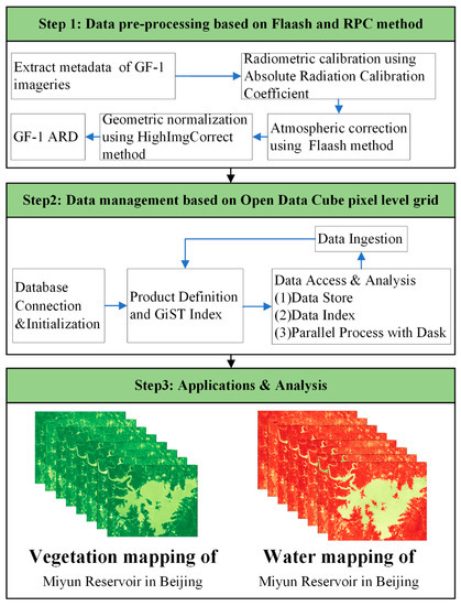 GF-1 Satellite Imagery Data Service and Application Based on Open Data Cube