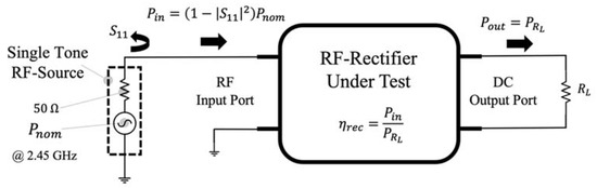 Considerations for the Design and Implementation of Ambient RF Signal ...