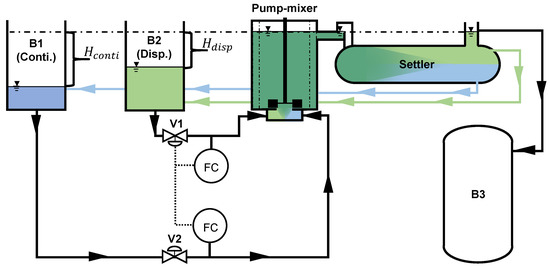Fluid Dynamics in a Continuous Pump-Mixer