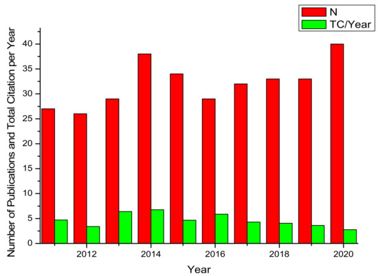 A Global Analysis of Research Outputs on Neurotoxicants from 2011–2020 ...