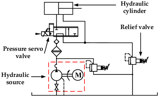 Analysis and Suppression of Self-Excited Oscillations in Pressure Servo ...