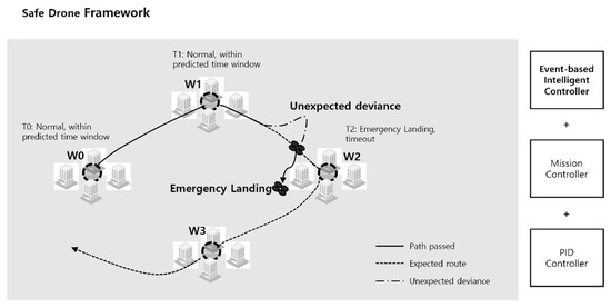 Event-Based Emergency Detection for Safe Drone