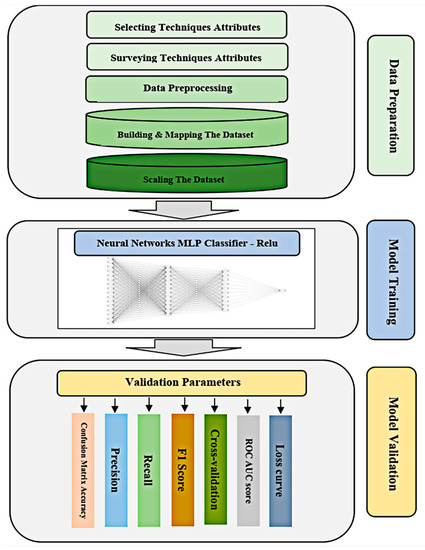 Deep Learning Model for Selecting Suitable Requirements Elicitation Techniques